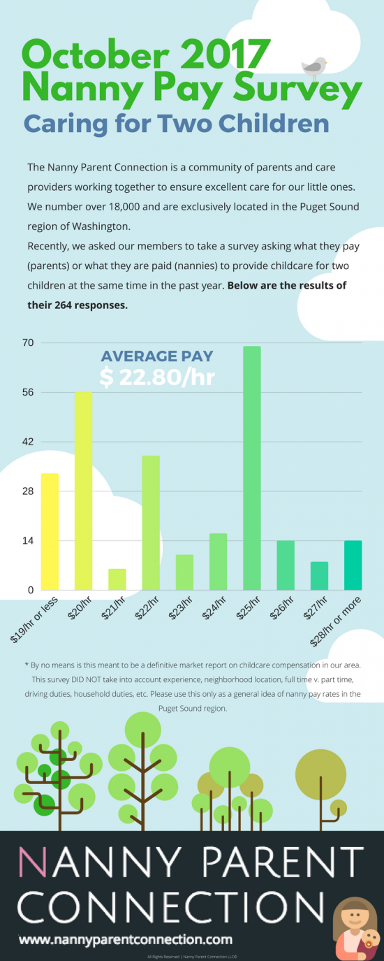 Nanny Pay Rate Survey Results - Caring for Two Children