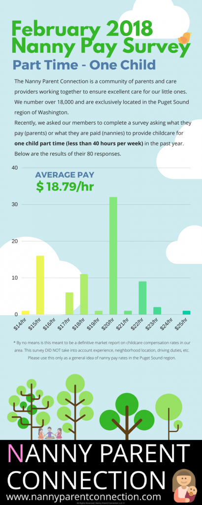 Nanny Pay Rate Survey Results - Part time for one child