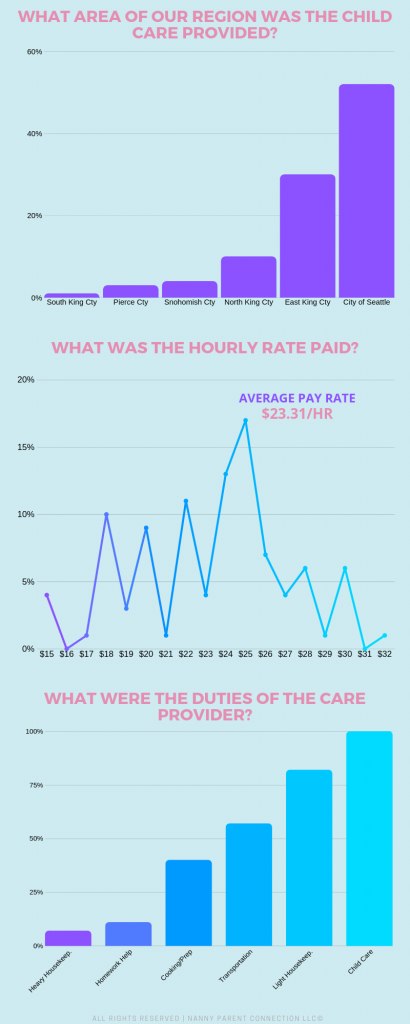 Nanny Pay Rate Survey Results - Caring for Two Children