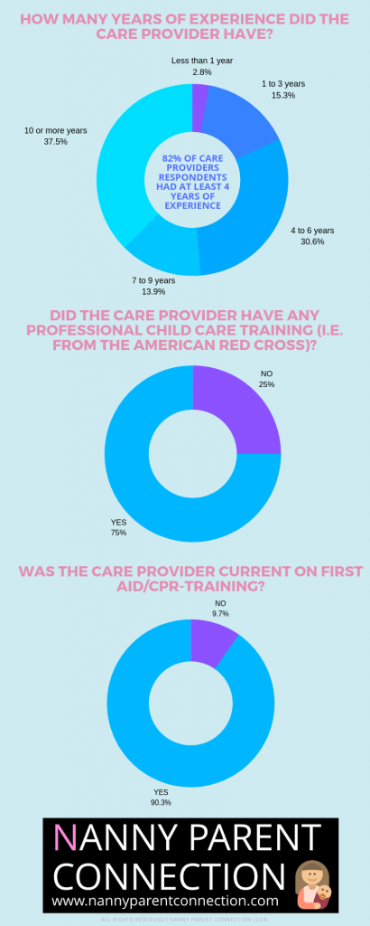 Nanny Pay Rate Survey Results - Caring for Two Children