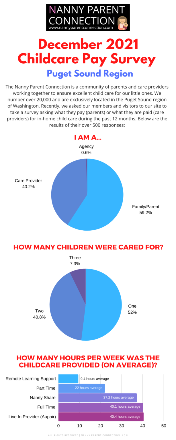 2021 Pay Survey Results | Puget Sound Region Childcare Costs