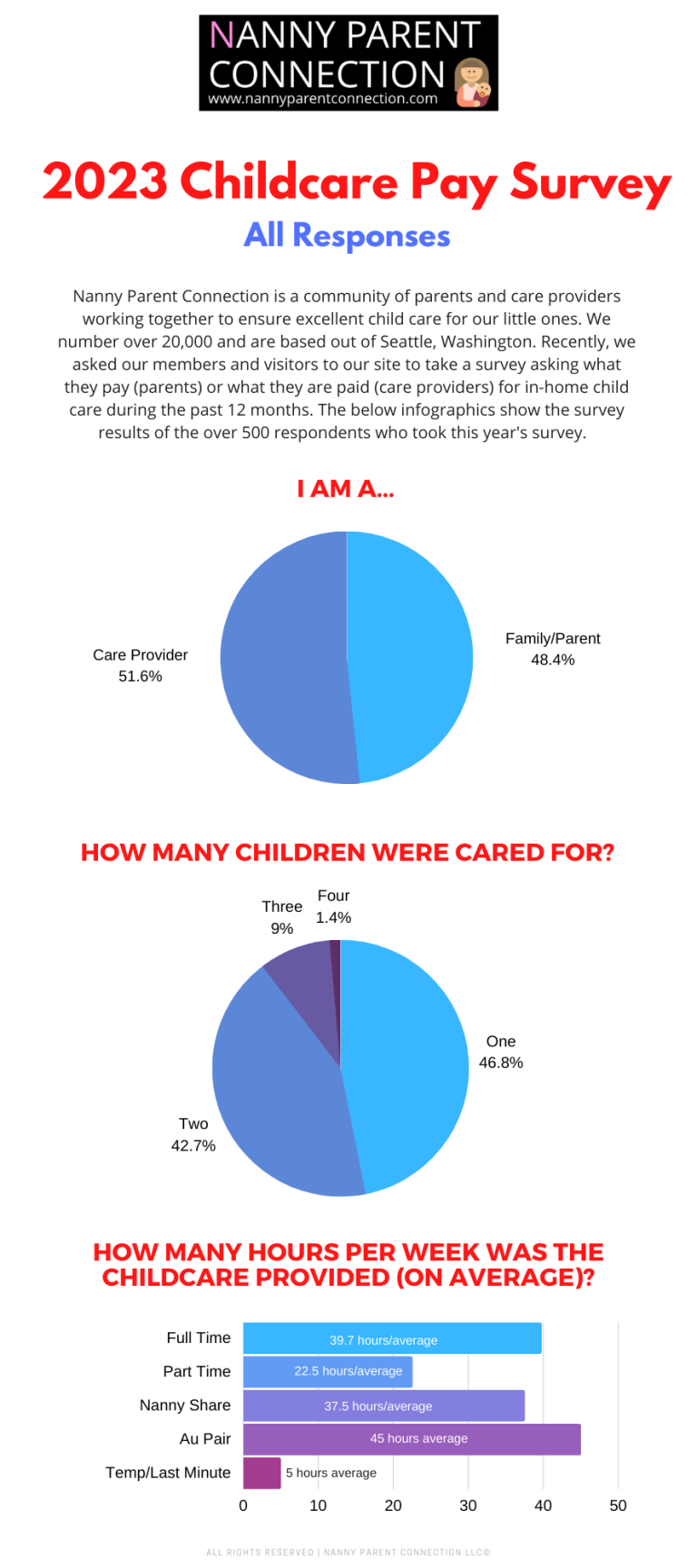 How Much Do Nannies Charge? | 2023 Pay Survey Results