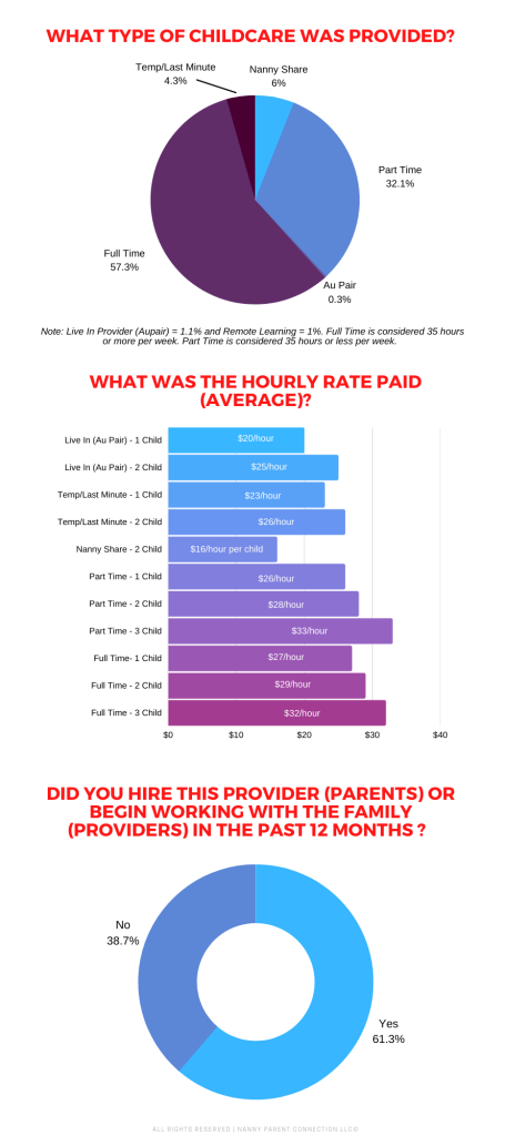 How Much Do Nannies Charge? | 2023 Pay Survey Results