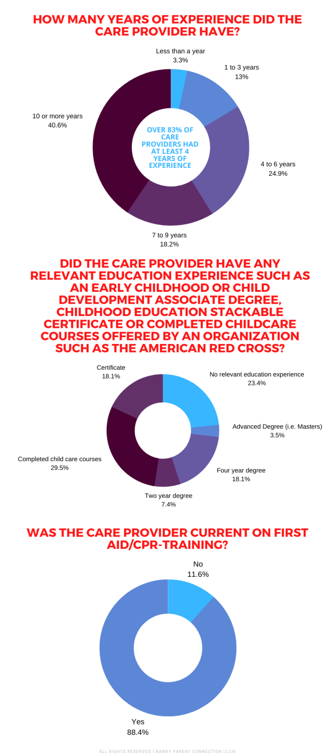 How Much Do Nannies Charge? | 2023 Pay Survey Results