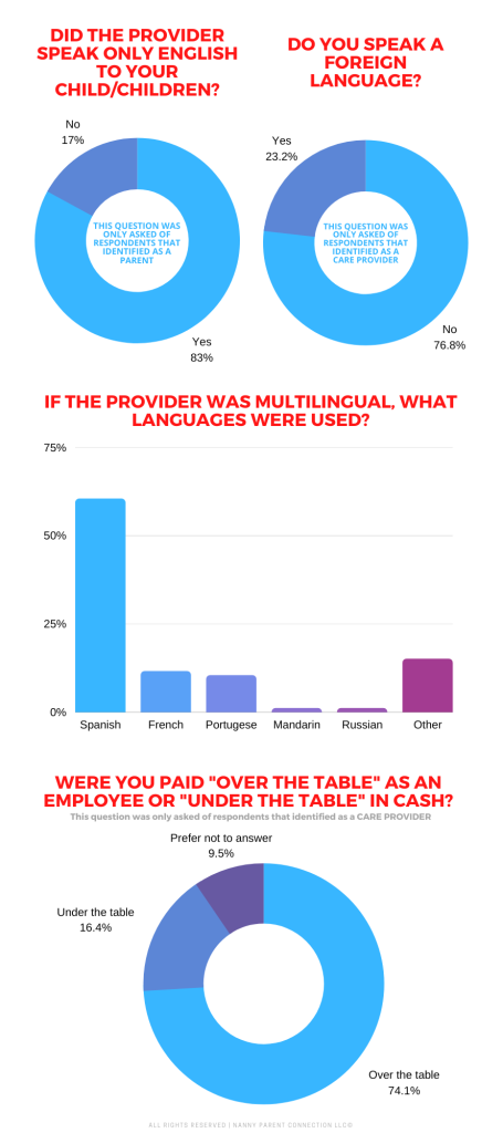 How Much Do Nannies Charge? | 2023 Pay Survey Results