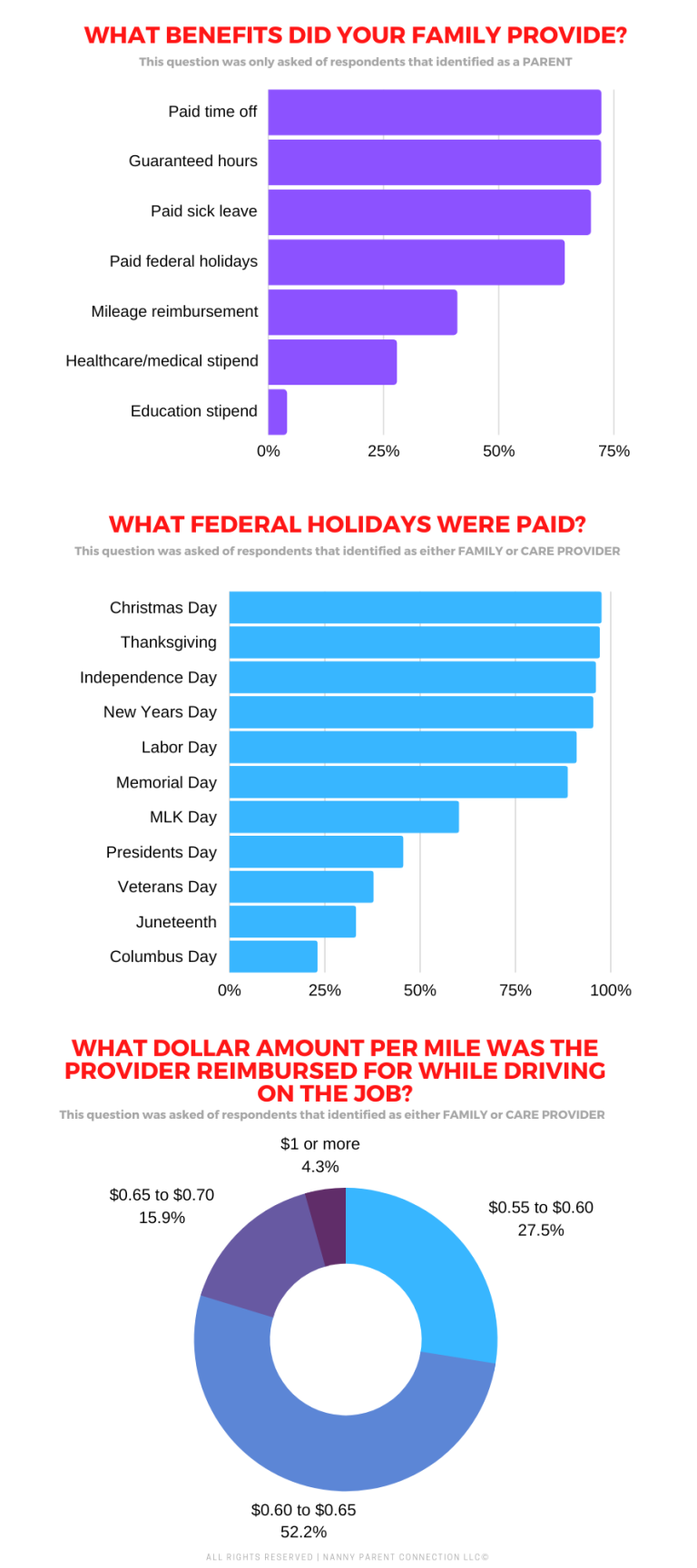 How Much Do Nannies Charge? | 2023 Pay Survey Results