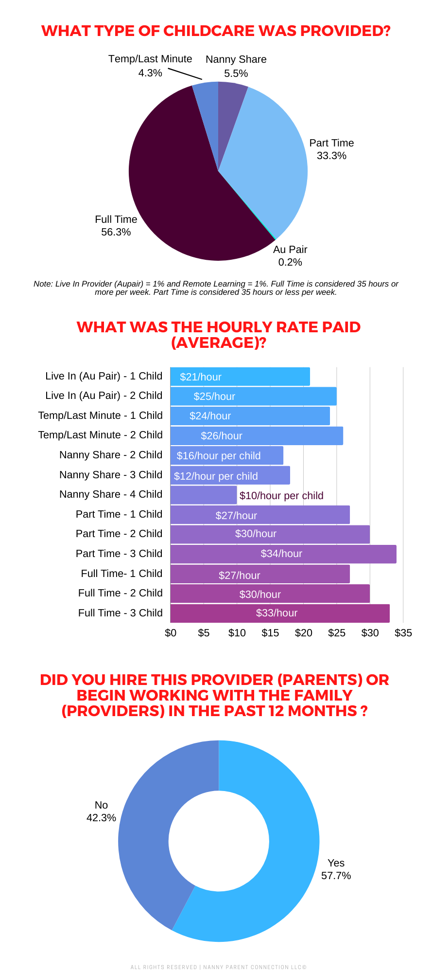 How Much Do Nannies Cost? | 2024 Pay Survey Results